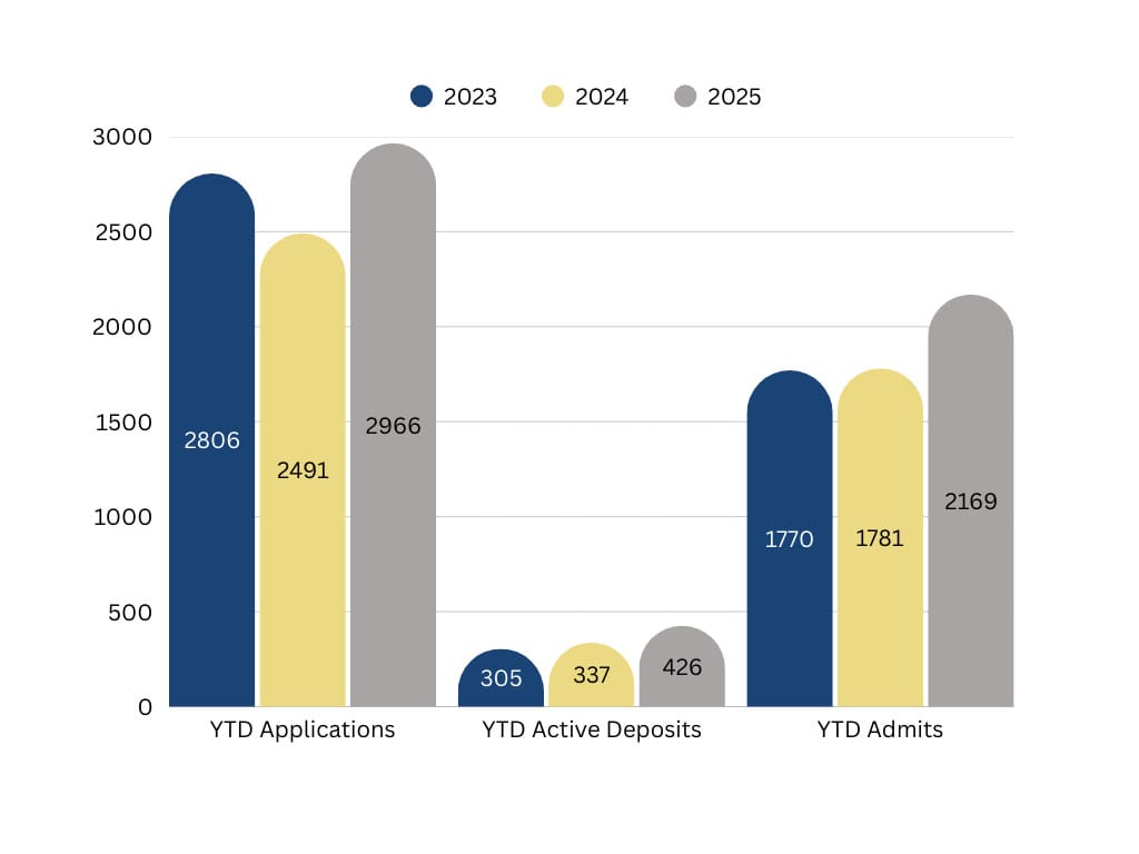 Enrollment growth projected for fall 2025